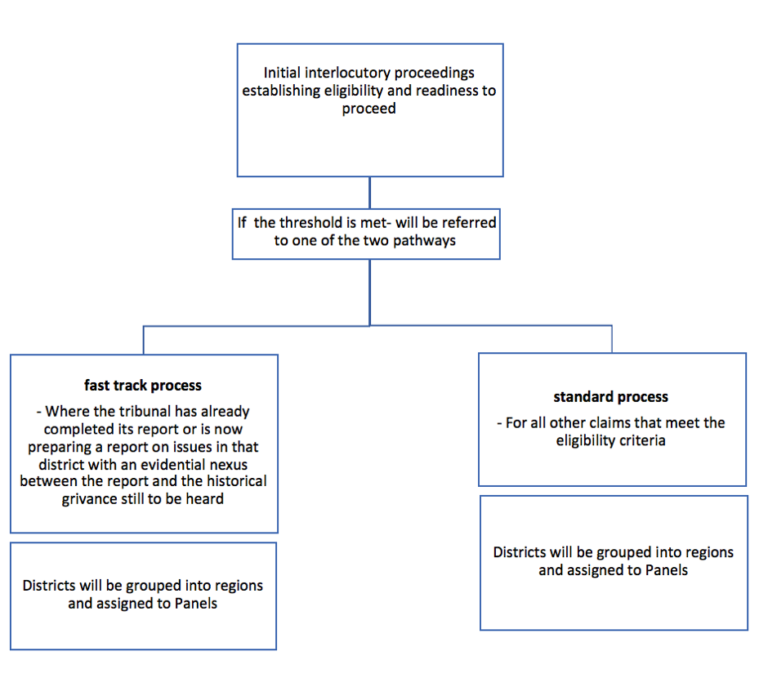 Waitangi Tribunal procedure – remaining historical claims – standing ...